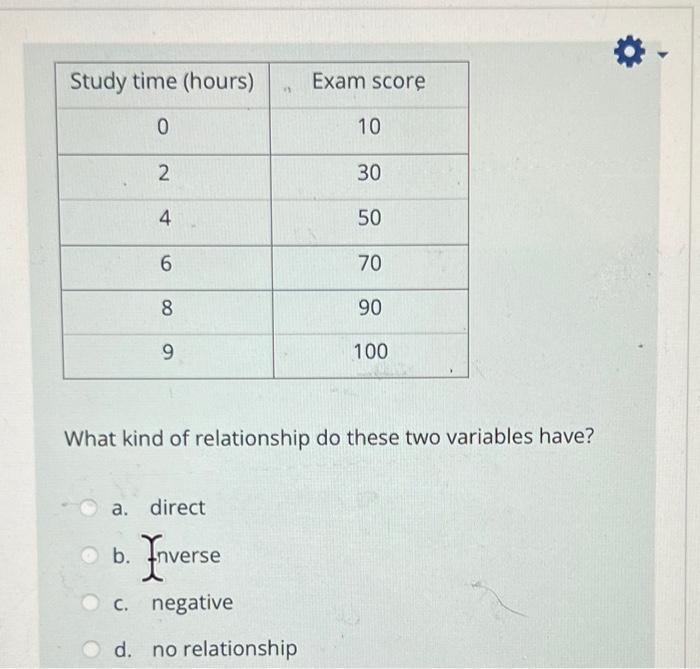 Solved What kind of relationship do these two variables | Chegg.com