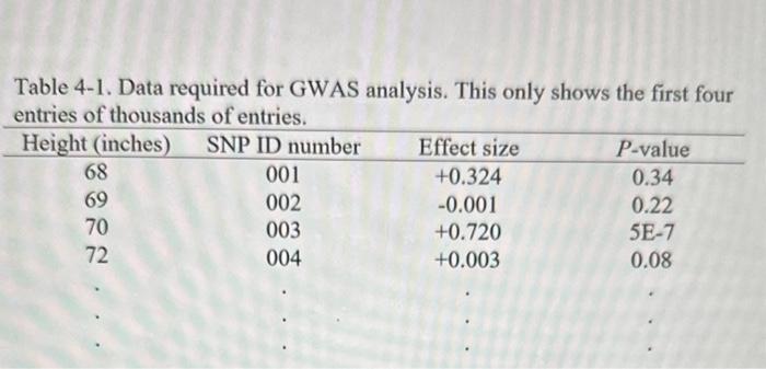 Solved Table 4-1. Data required for GWAS analysis. This only | Chegg.com