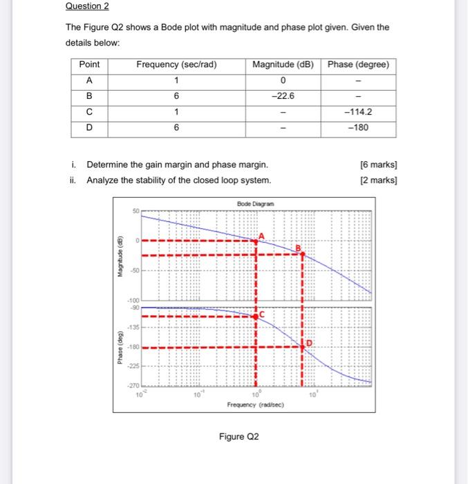Solved Question 2 The Figure Q2 shows a Bode plot with | Chegg.com