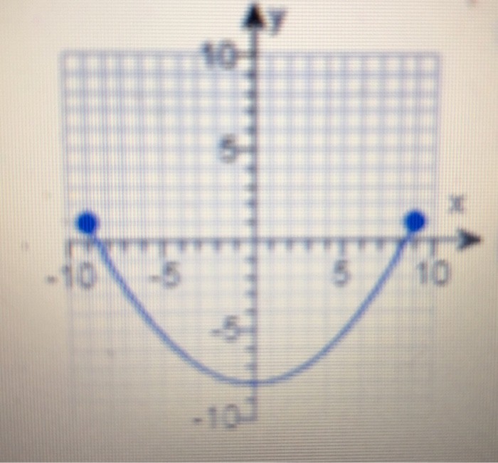 Solved Does the graph represent a function? If so, | Chegg.com