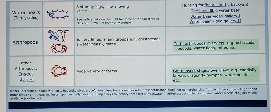Solved Directions: Using the Virtual Pond Dip, you will | Chegg.com