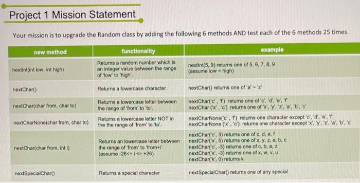 Solved Project 1 Mission Statement Your mission is to | Chegg.com