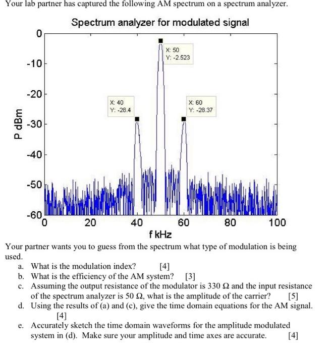 Solved Your lab partner has captured the following AM | Chegg.com