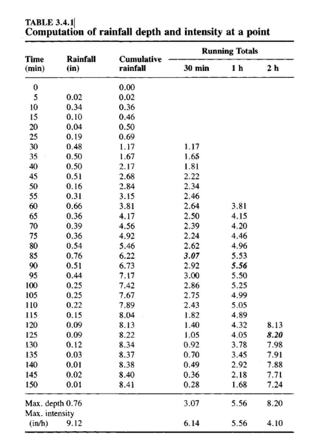 Solved 2. The following incremental rainfall data were | Chegg.com