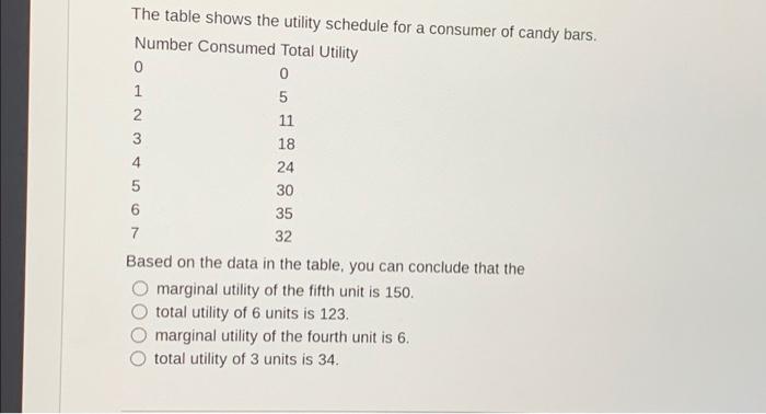 Solved The table shows the utility schedule for a consumer | Chegg.com