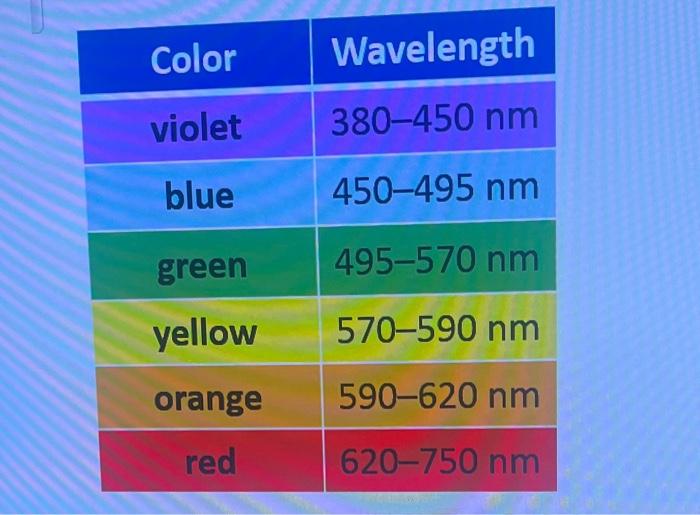 Solved \begin{tabular}{|c|c|} \hline Color & Wavelength \\ | Chegg.com