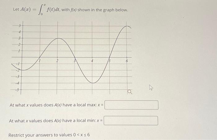 Let A(x) 3 2 = X f(t)dt, with f(x) shown in the graph | Chegg.com