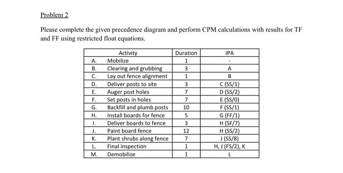 Solved Please complete the given precedence diagram and | Chegg.com