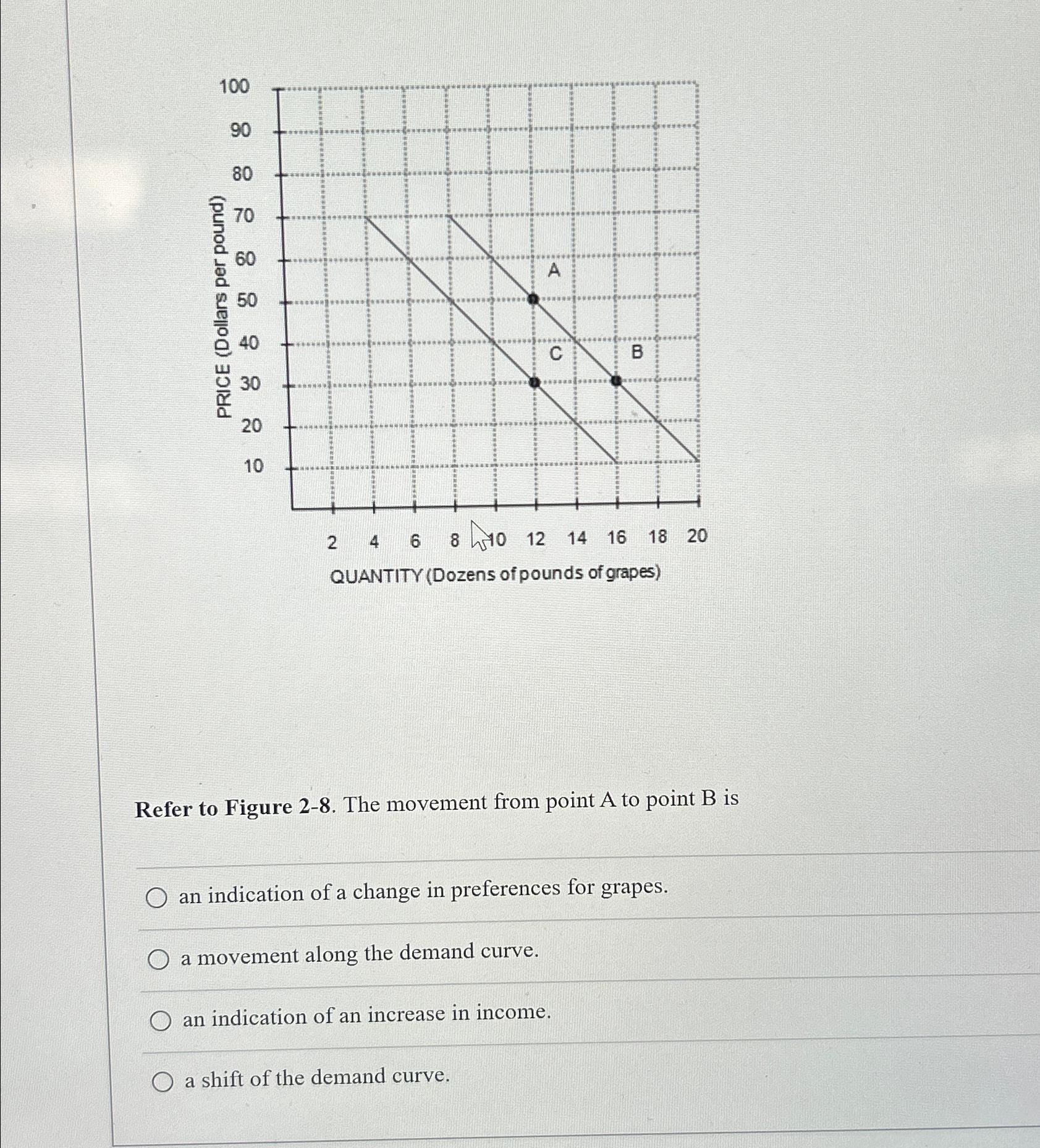 Solved Refer to Figure 2-8. ﻿The movement from point A to | Chegg.com