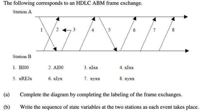 Solved The following corresponds to an HDLC ABM frame | Chegg.com