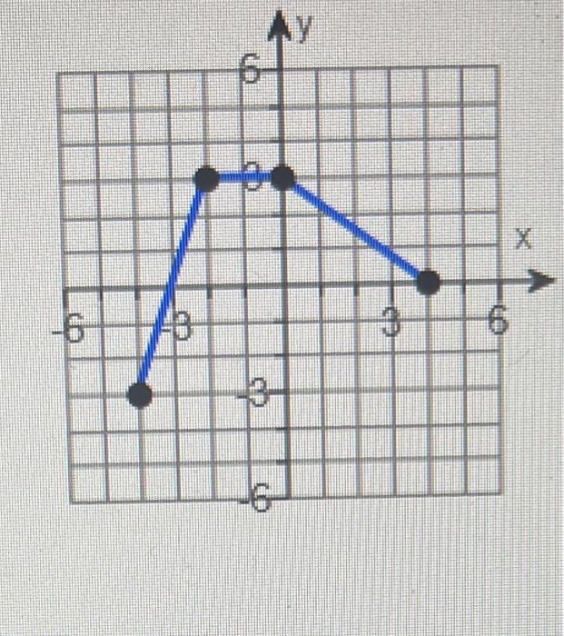 Solved The graph of a function f is illustrated to the nght | Chegg.com
