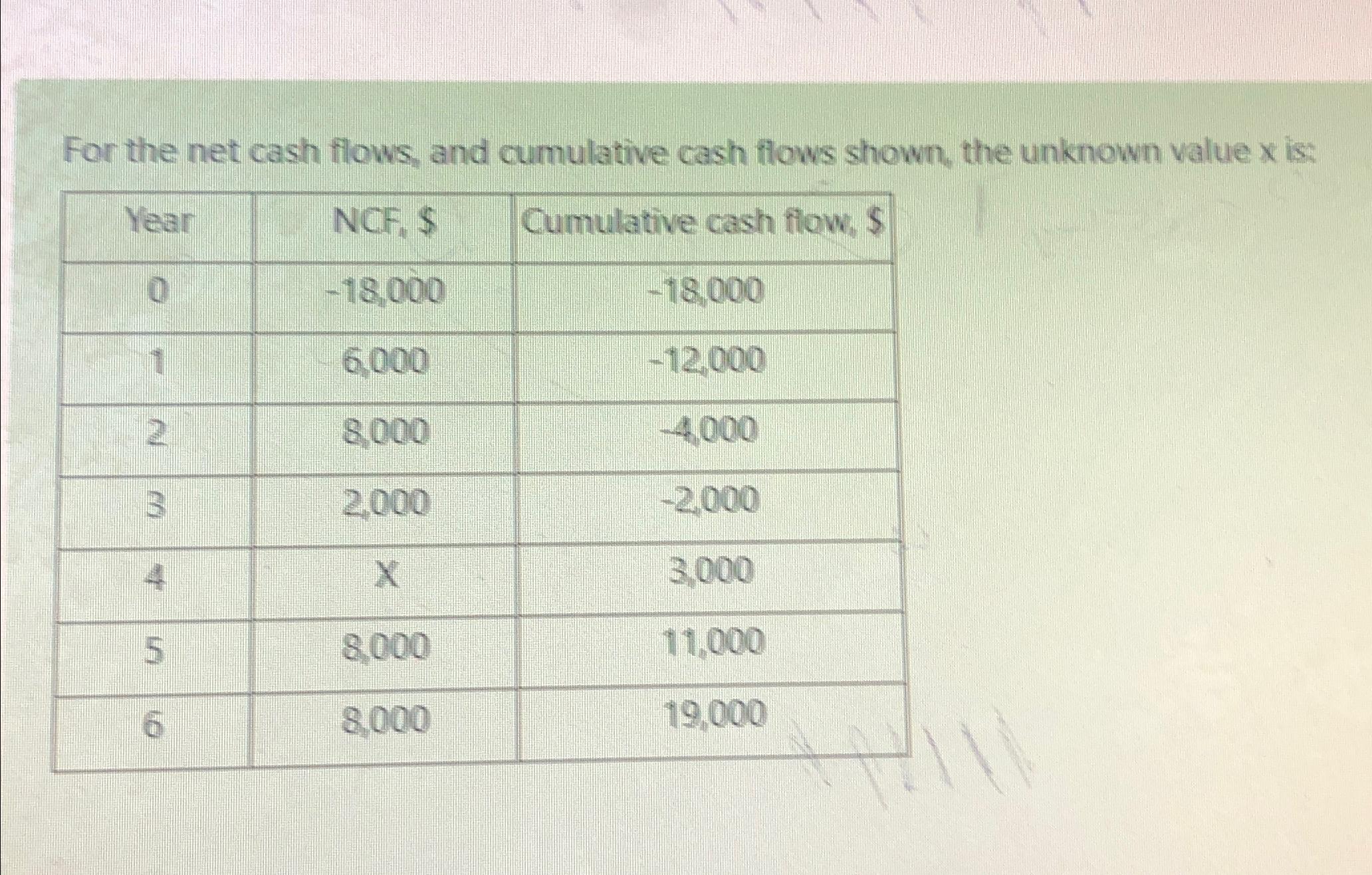 Solved For the net cash flows, and cumulative cash flows | Chegg.com