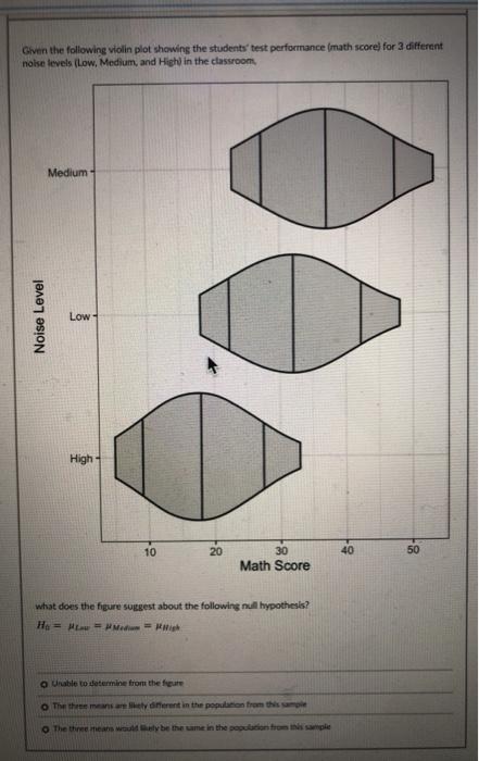 Solved Given the following violin plot showing the students' | Chegg.com