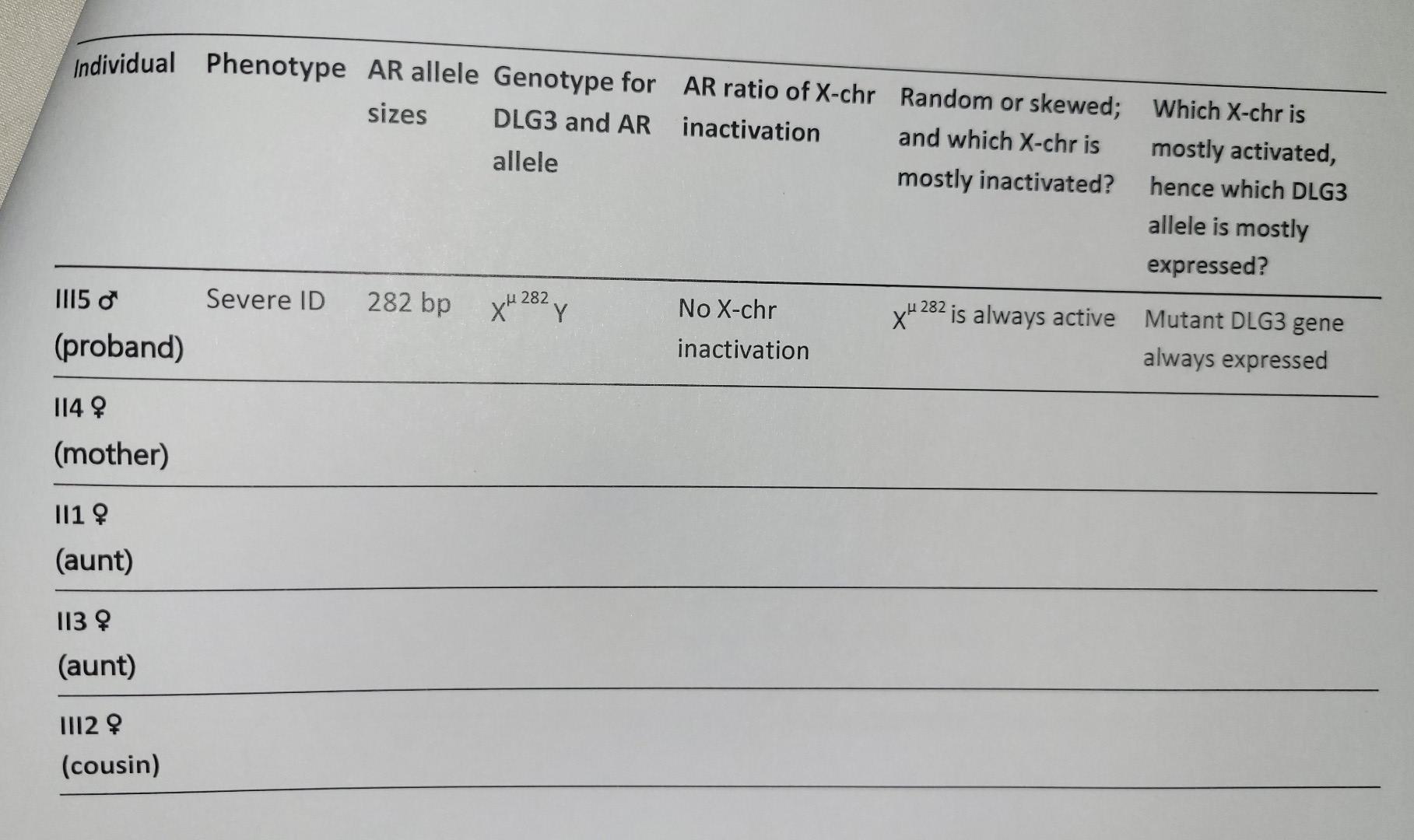 Solved The electropherograms below show the HUMARA assay | Chegg.com
