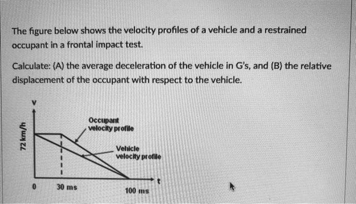 Solved The figure below shows the velocity profiles of a | Chegg.com