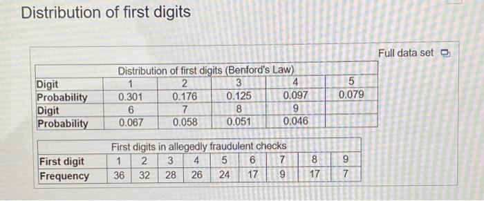 Solved Distribution of first digits Full data set | Chegg.com