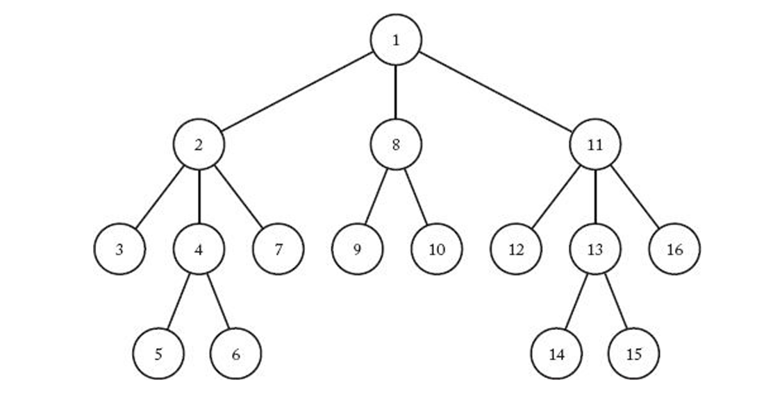 Solved Trace a State Space Tree introduced in the Chapter | Chegg.com