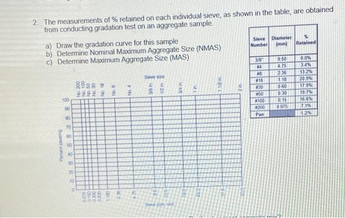 Solved Diameter Sieve Number Retained 2 The measurements of | Chegg.com