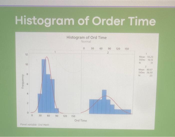 Solved Histogram of Order Time Histogram of Ord | Chegg.com