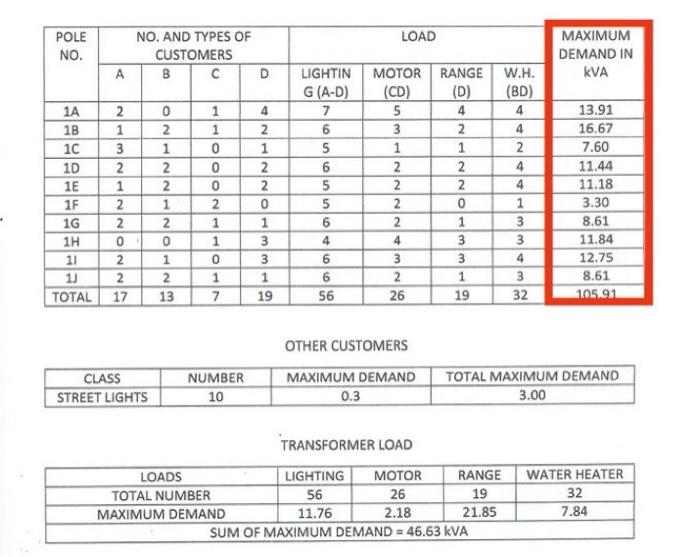 Solved Can you teach me ways how to get the max demand in | Chegg.com