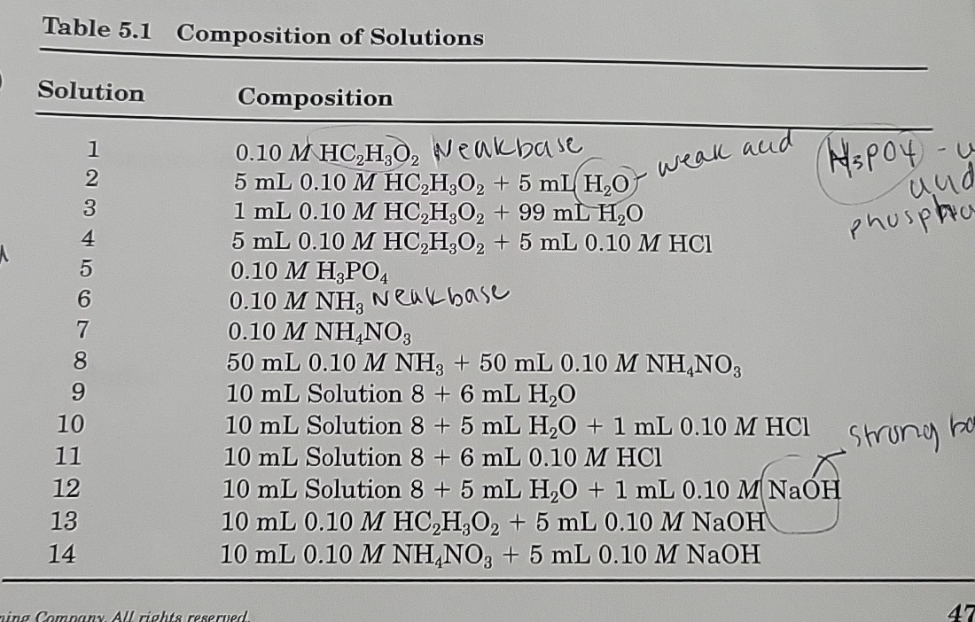 Solved which are buffer solutionsTable 5.1 ﻿Composition of | Chegg.com