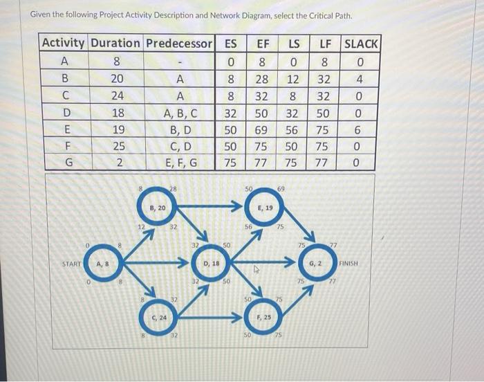 Solved Given the following Project Activity Description and | Chegg.com