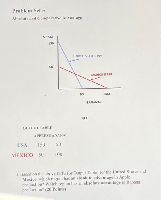 Solved Problem Set 5 Absolute and Comparative Advantage | Chegg.com