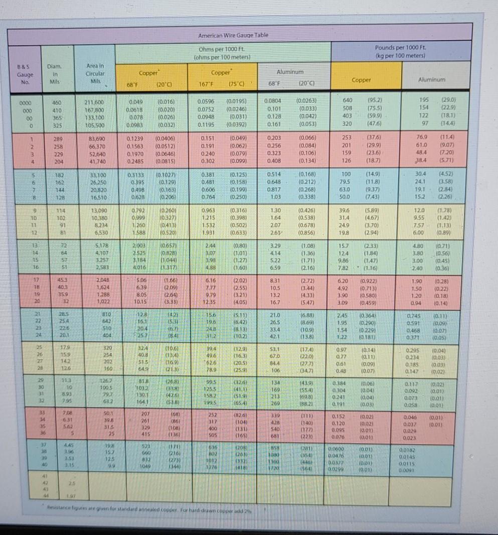 Solved 5) What is the maximum ampacity of a 4 AWG copper | Chegg.com