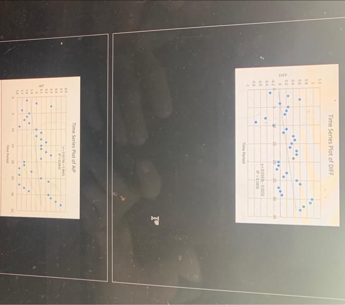 Solved 2- Make time series scatter plots of all five | Chegg.com