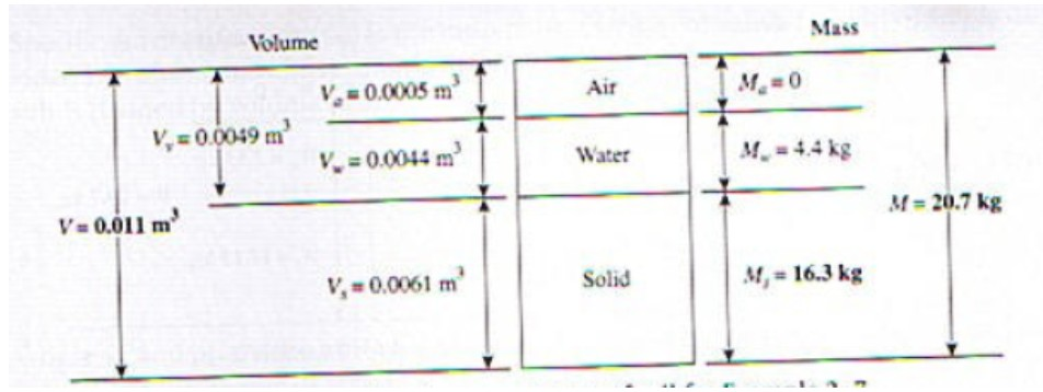 Solved The moist mass of a soil specimen is 20.7 kg. The | Chegg.com