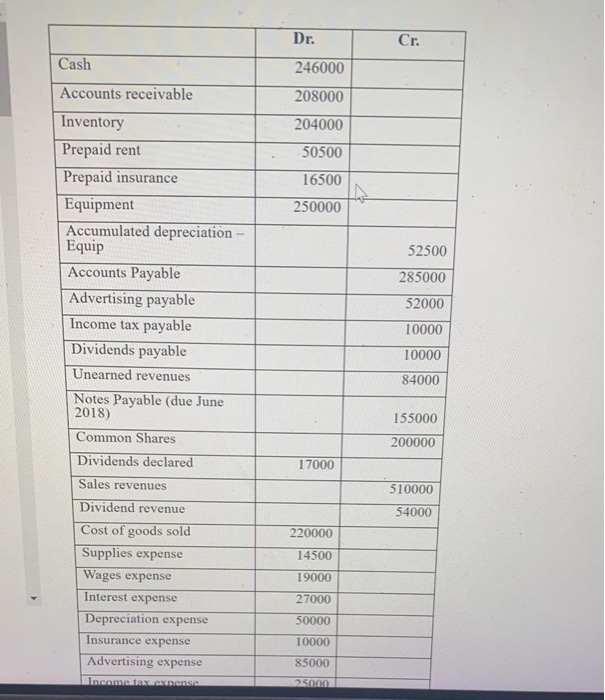 Solved Dr. Cr. Cash 246000 Accounts receivable 208000 204000 | Chegg.com