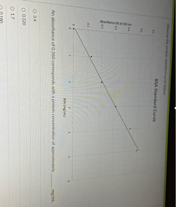 Solved Observe the protein standard curve below BSA Standard | Chegg.com