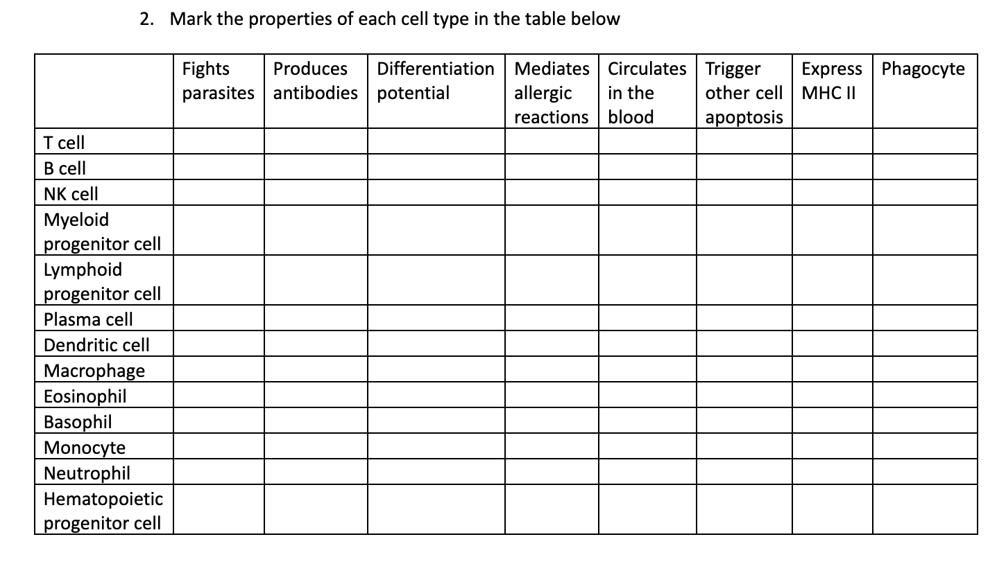 Solved Mark the properties of each cell type in the table | Chegg.com