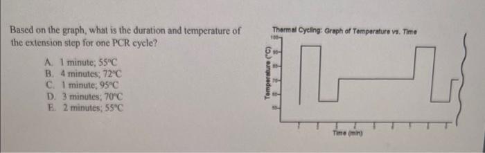 Solved Based on the graph, what is the duration and | Chegg.com
