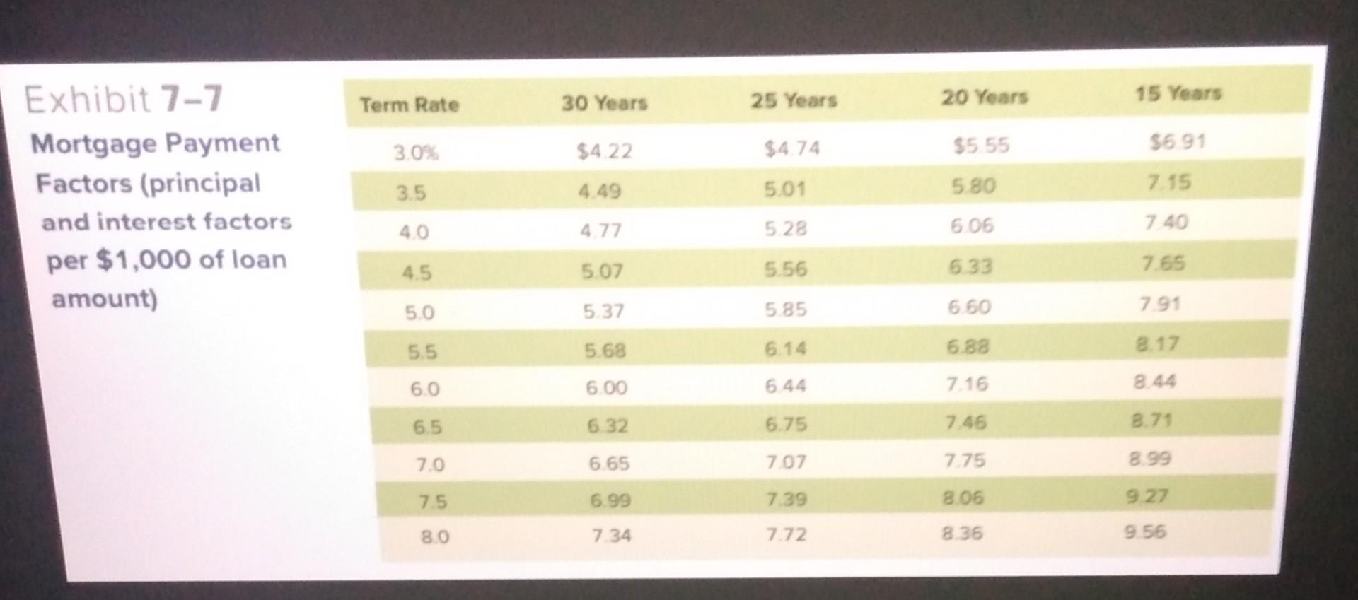 Solved Based on Exhibit 7-7. what would be the monthly | Chegg.com