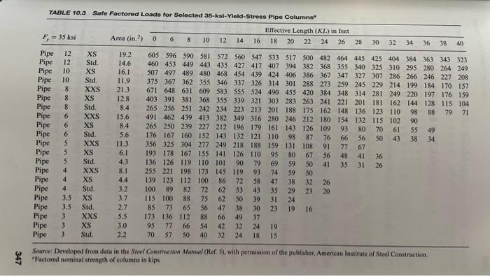 Solved 5. What is the allowable axial compression load for a | Chegg.com