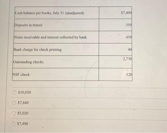 Solved Cash balance per books, July 31 (unadjusted) $7,400 | Chegg.com