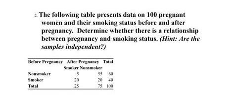 Solved The following table presents data on 100 pregnant | Chegg.com