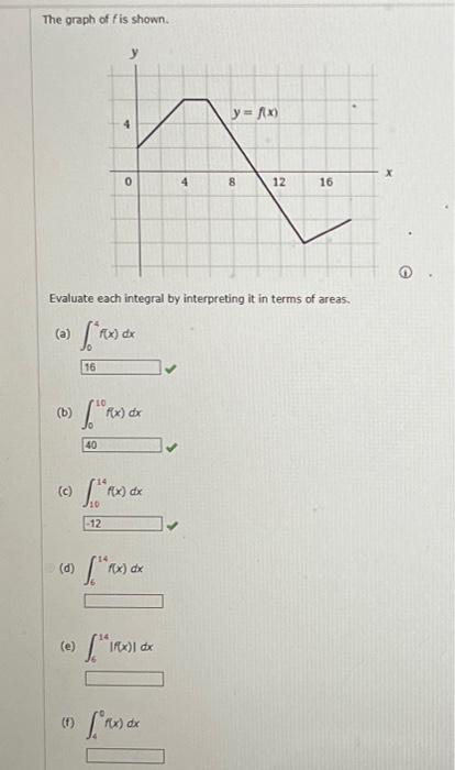 Solved The graph of f is shown. Evaluate each integral by | Chegg.com