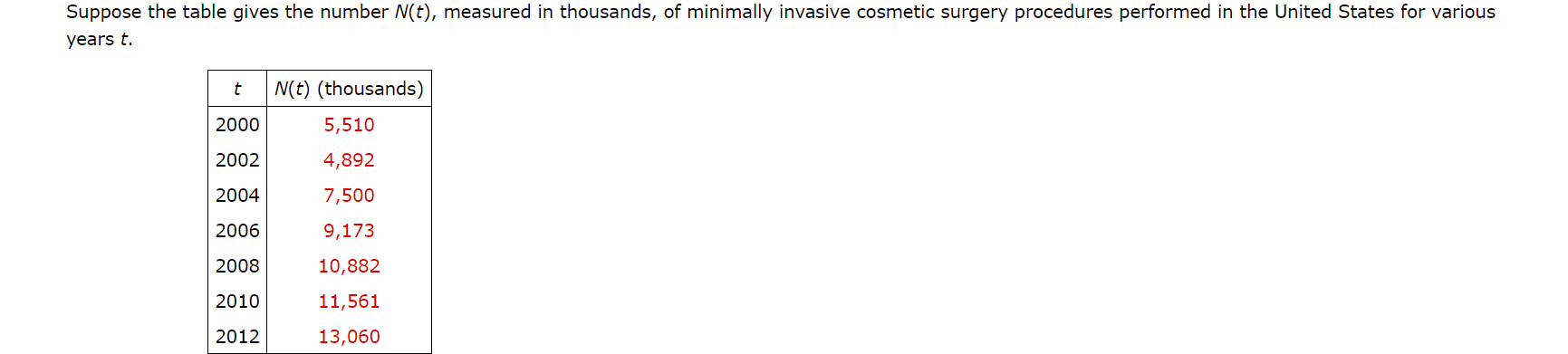 Solved Suppose the table gives the number N(t), ﻿measured in | Chegg.com