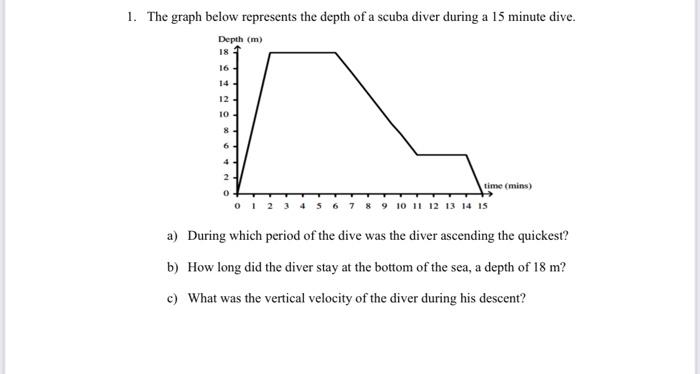 Solved 1. The graph below represents the depth of a scuba | Chegg.com