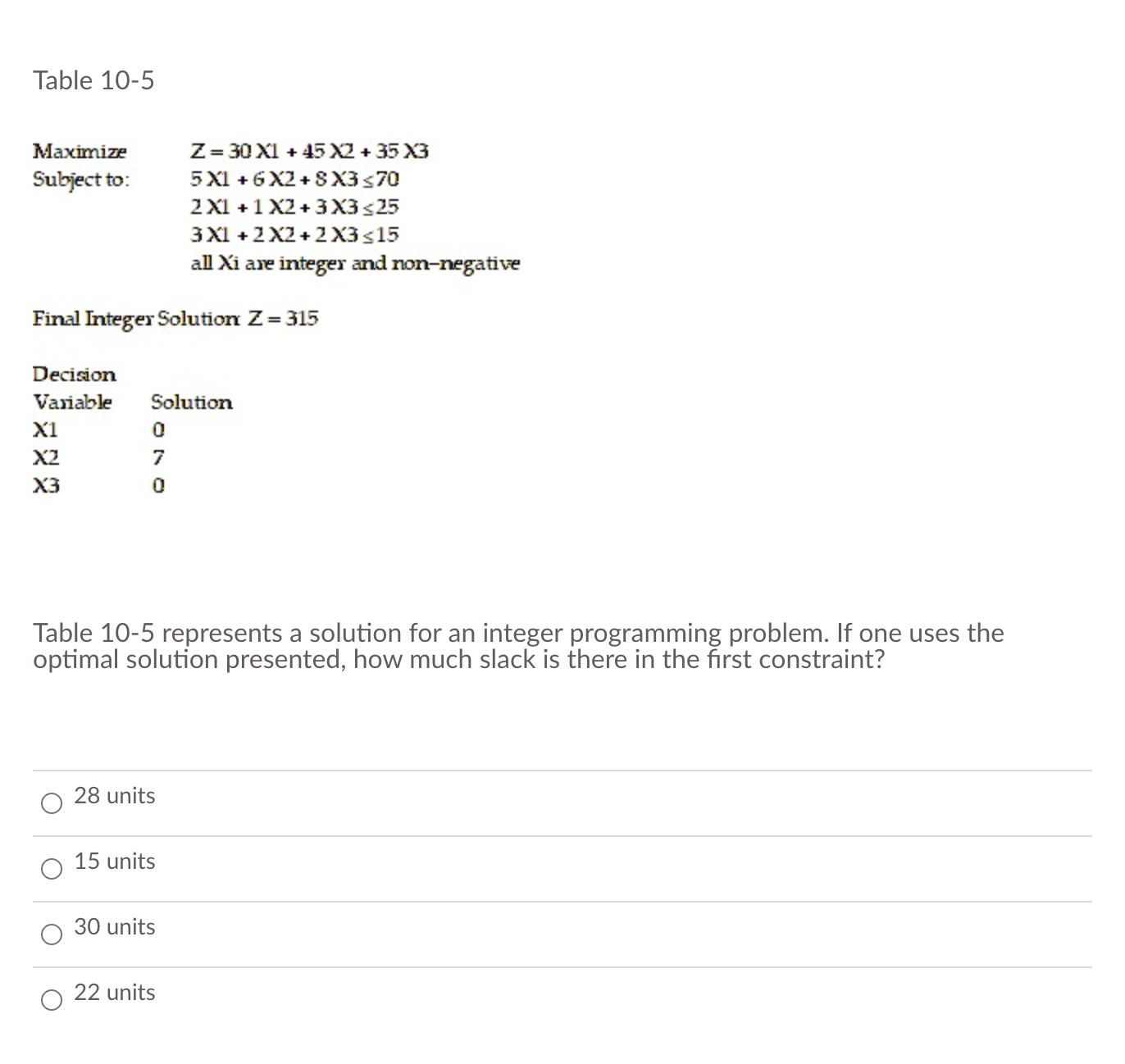Solved Table 10-5 ﻿Maximize: Z=30x1+45x2+35×3 ﻿Subject to: | Chegg.com