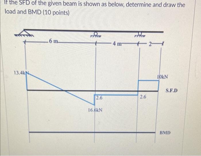 Solved If the SFD of the given beam is shown as below, | Chegg.com
