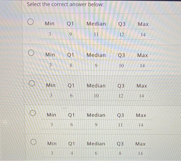 Solved The following frequency table summarizes a set of | Chegg.com