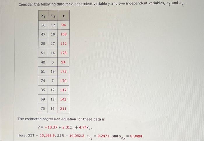 Solved Consider the following data for a dependent variable | Chegg.com