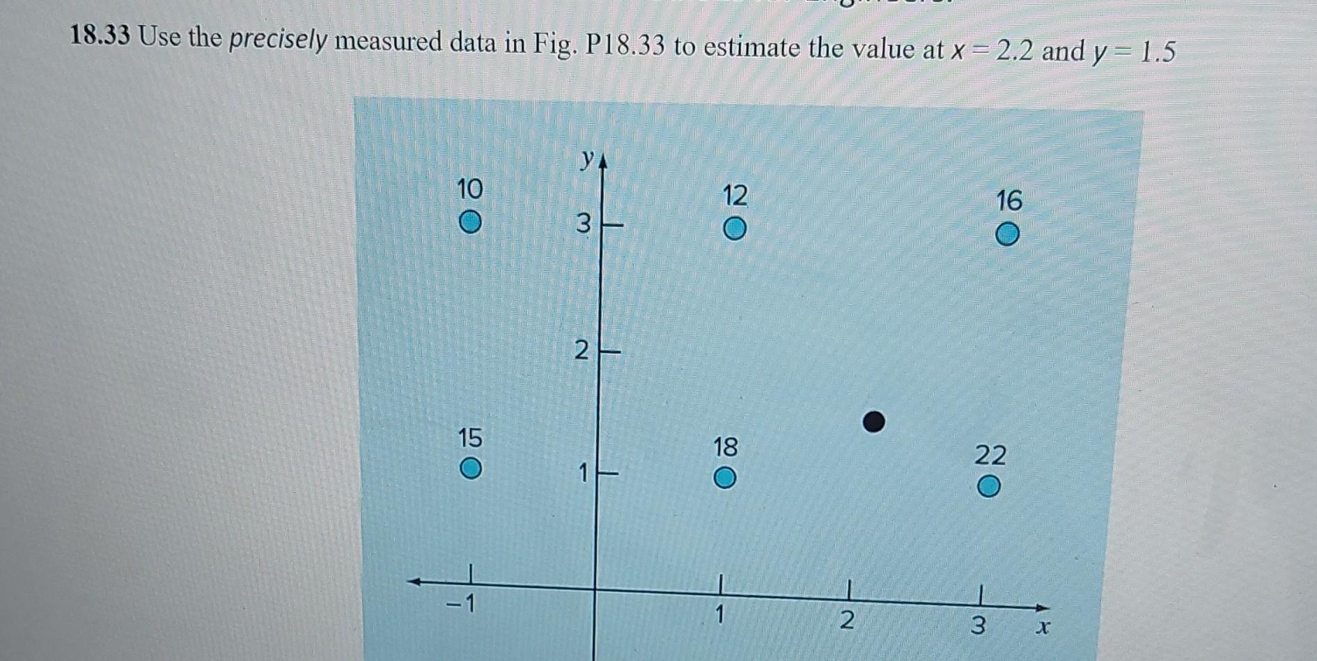 Solved 18.33 Use the precisely measured data in Fig. P18.33 | Chegg.com
