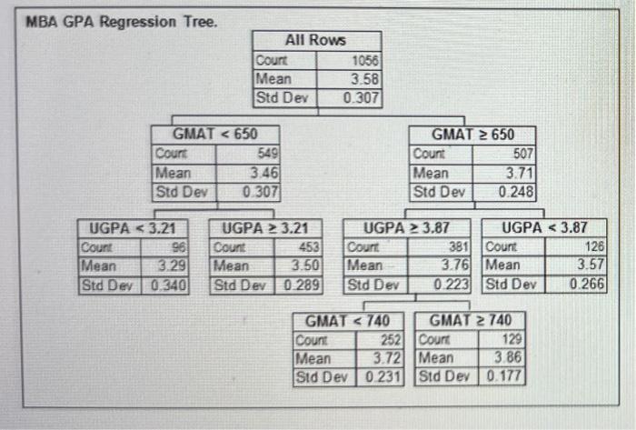 Solved An MBA admissions officer wishes to project an MBA | Chegg.com