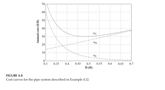 Solved 4.32 A commercial steel class 300 schedule 40 pipe is | Chegg.com