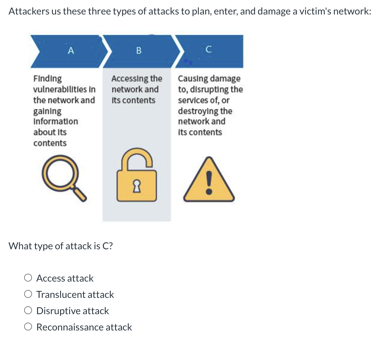 Solved Attackers us these three types of attacks to plan, | Chegg.com