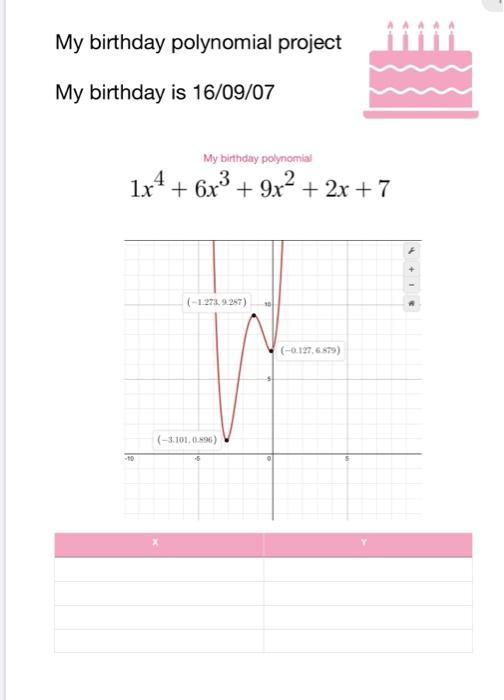 Solved this project is about polynomials i found my birthday | Chegg.com